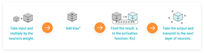 Activation Functions — All You Need To Know! | by Sukanya Bag ...
