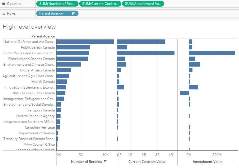 Tutorial: How to Analyze Namara Data Using Tableau - ThinkData Works - Medium