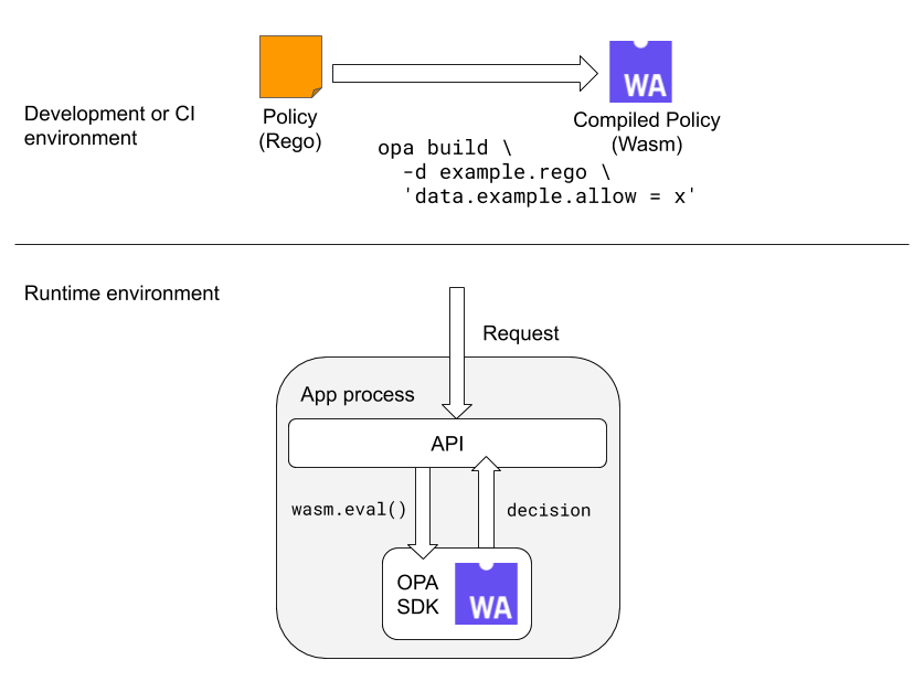 OPA v0.15.1: Rego on WebAssembly. We’re excited to announce that with OPA… | by Torin Sandall ...