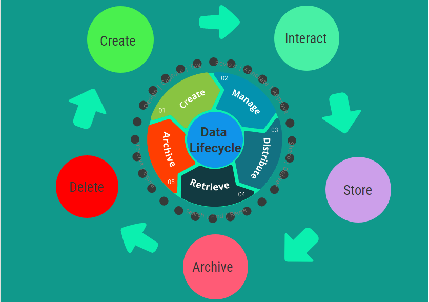 Data Lifecycle Management — Handling data’s full lifecycle inside an ...