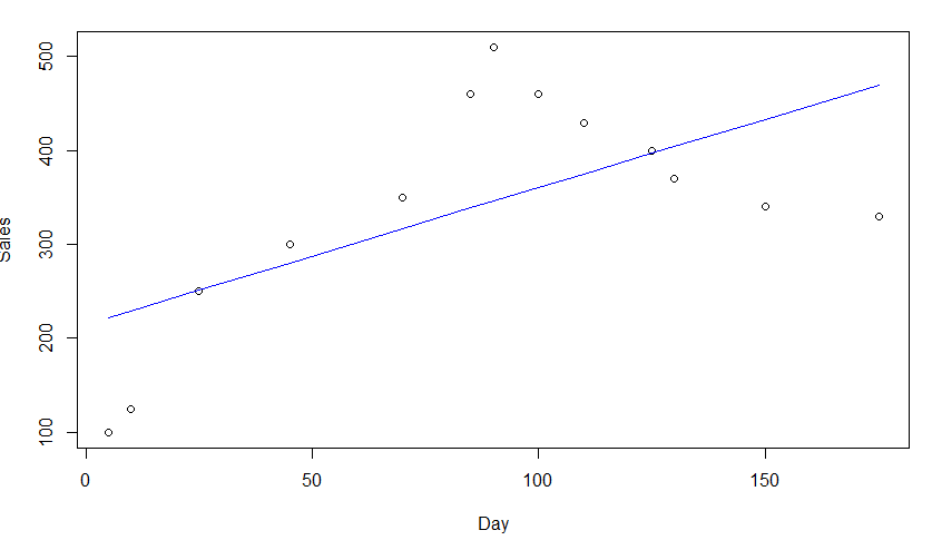 Spline Regression in R. When the word regression comes, we are… | by ...