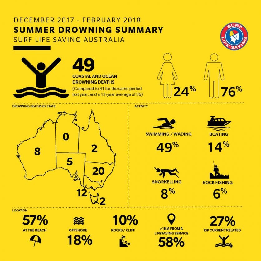 Things that could kill you in Australia | by Meli Axford | Medium