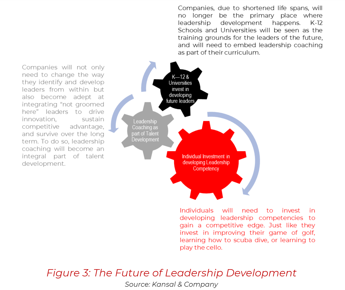 The Future of Leadership Development - Kansal & Company