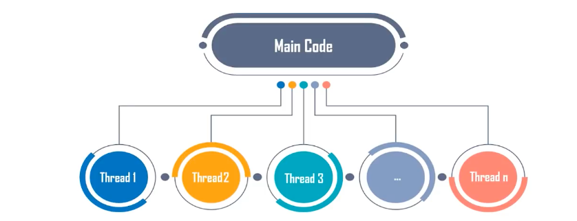 Multithreading And Multiprocessing In Python3 By Mehul Rathod Mindful Engineering Medium