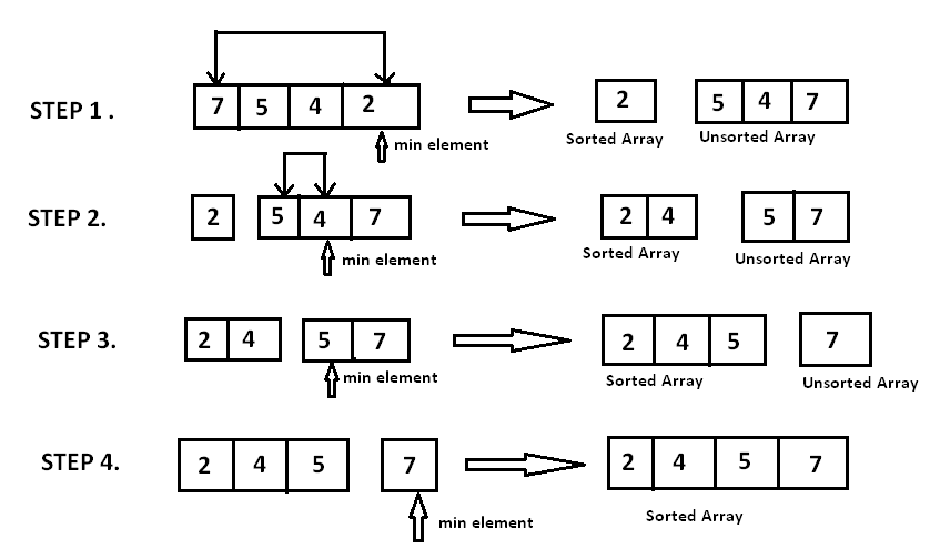 Comparing Bubble Selection And Insertion Sort Data