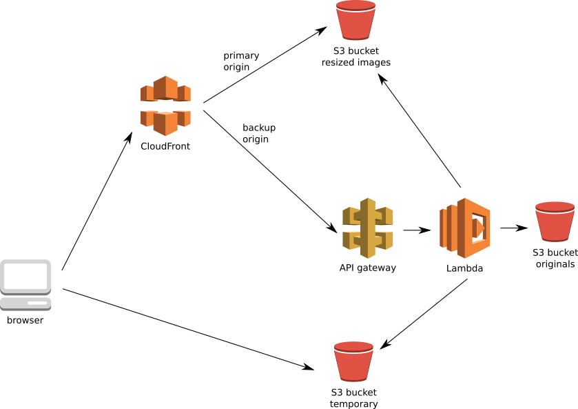 Caching the long tail on AWS with Amazon S3 and CloudFront Origin Failover