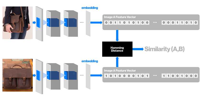 Unifying visual embeddings for visual search at Pinterest