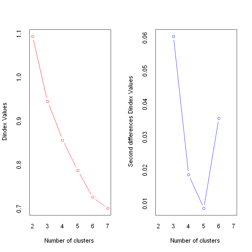 Customer Segmentation using Recency, Frequency, Monetary and Clustering Technique