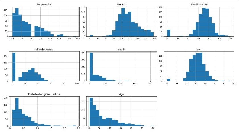 Building a Diabetes Predictor. A Machine Learning approach | by Aditya ...