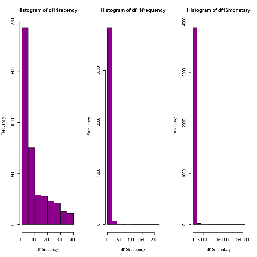 Customer Segmentation using Recency, Frequency, Monetary and Clustering Technique