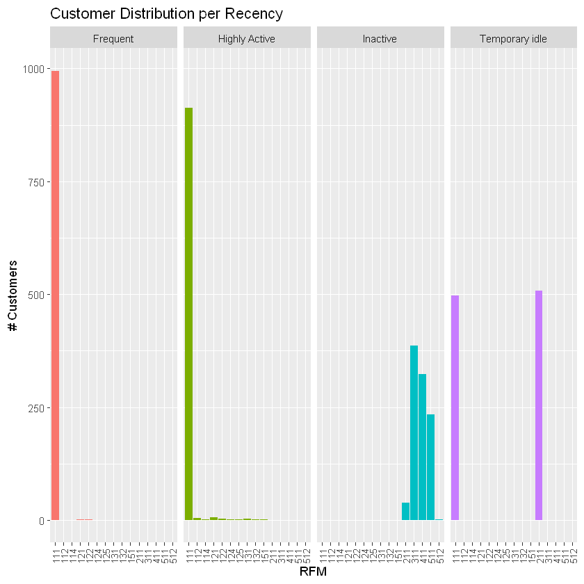 Customer Segmentation using Recency, Frequency, Monetary and Clustering Technique