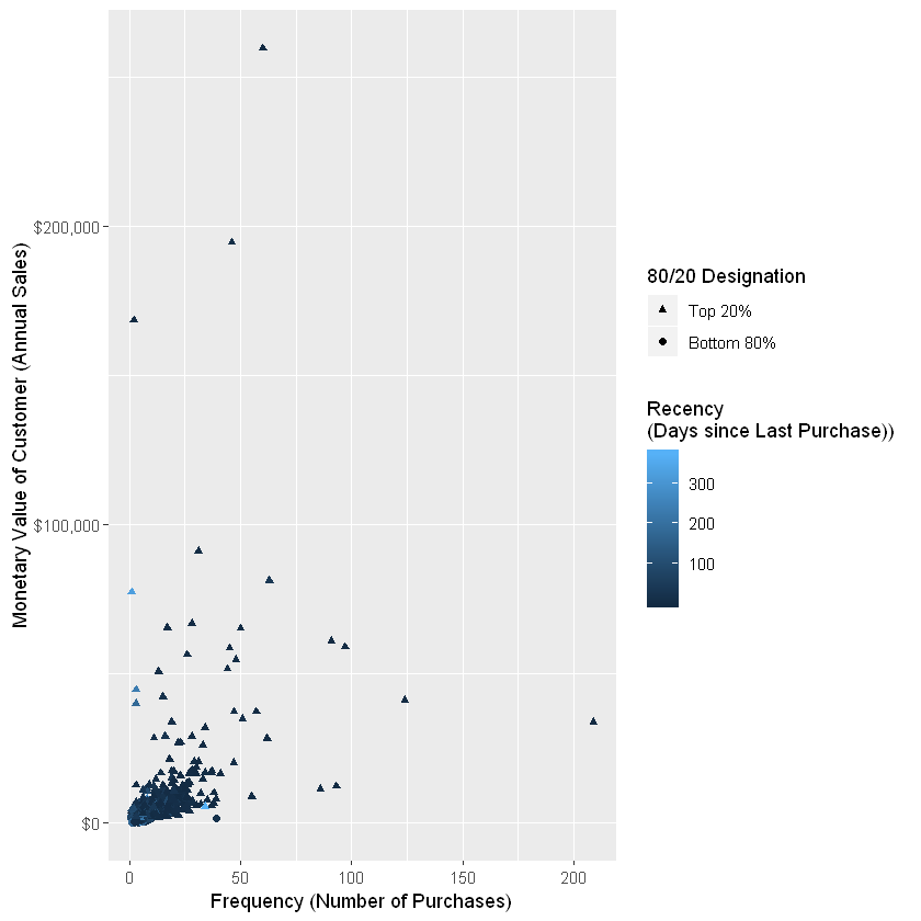 Customer Segmentation using Recency, Frequency, Monetary and Clustering Technique