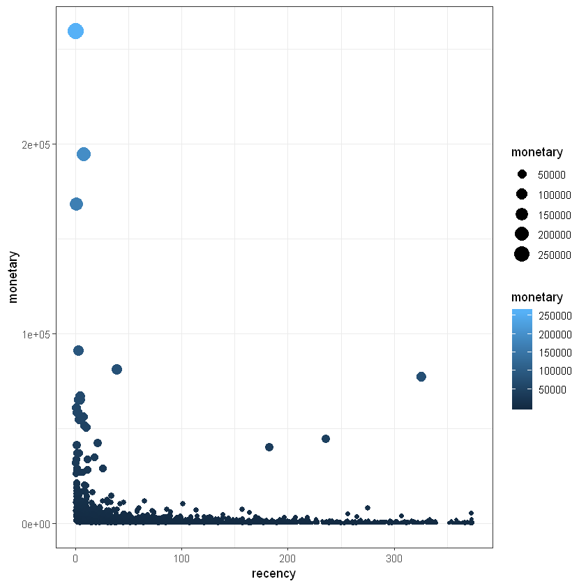 Customer Segmentation using Recency, Frequency, Monetary and Clustering Technique