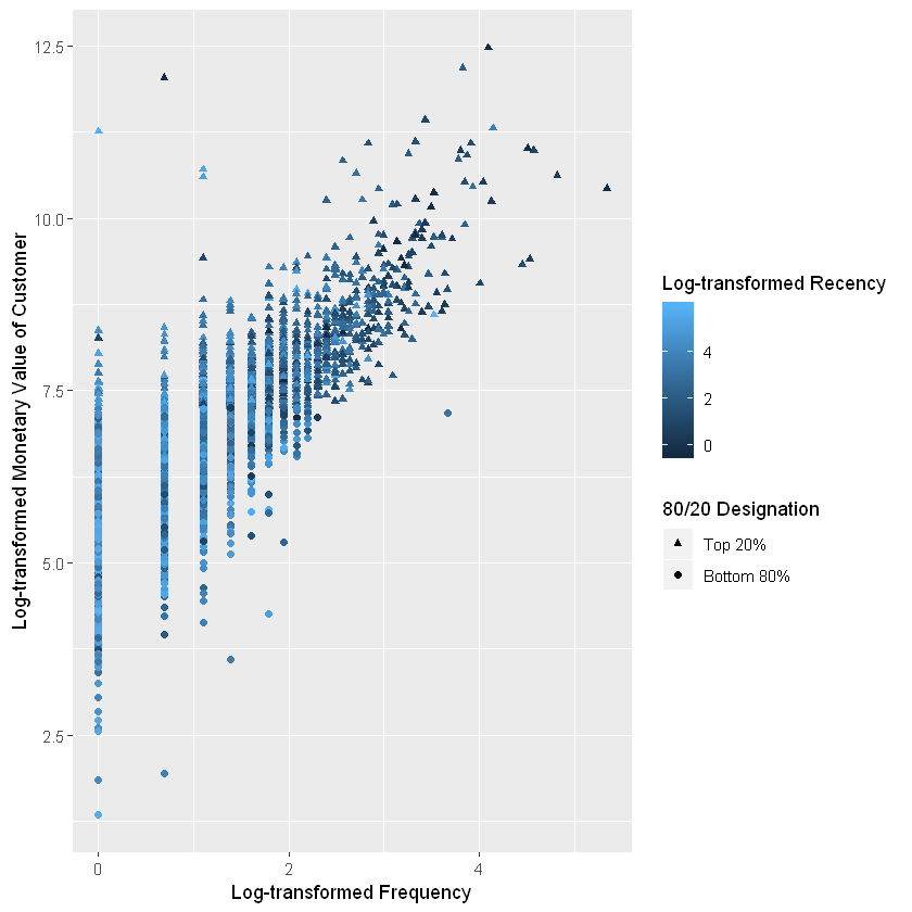 Customer Segmentation using Recency, Frequency, Monetary and Clustering Technique