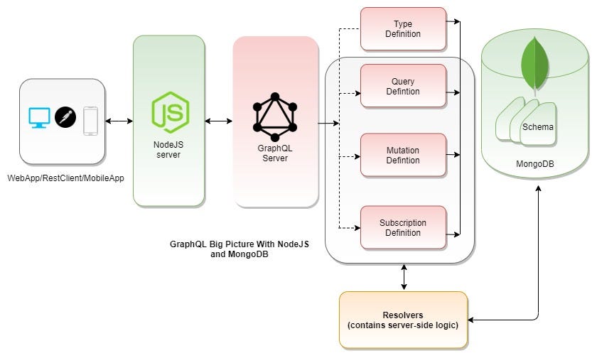 Graphql Server With Subscriptions Using Mongo Nodejs