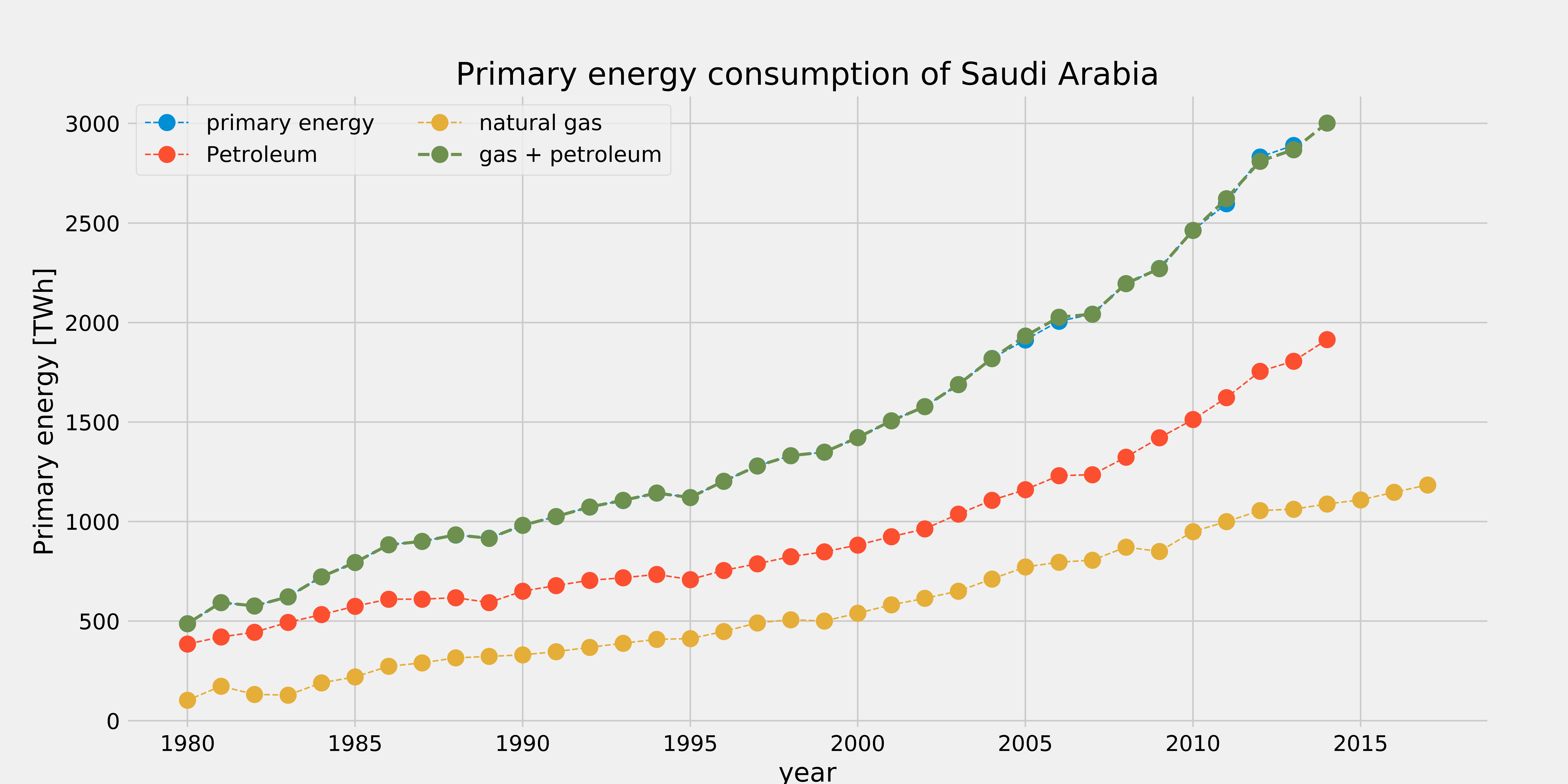 This is How Saudi Arabia Energy Consumption is Growing | by Ali ...