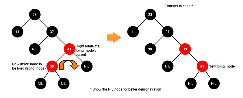 Build the Forest in Python Series: Red-Black Tree | by Shun Huang ...