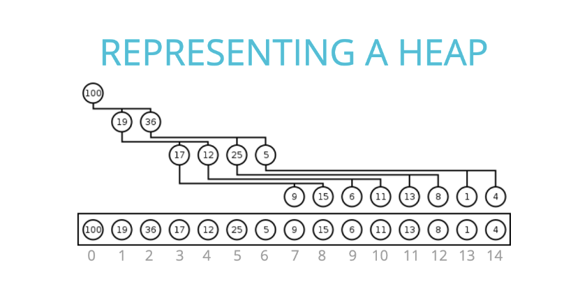 Binary Heap Basics. In my last article I outlined the tree… | by ...