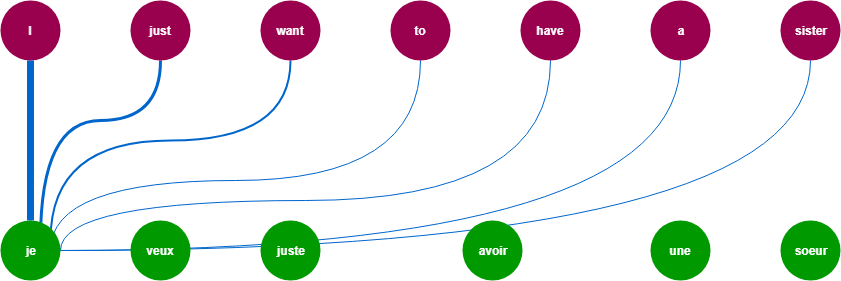 Transformer vs RNN and CNN for Translation Task | by Yacine BENAFFANE ...