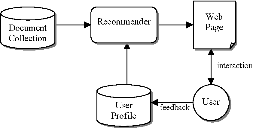 Understanding Content Based Recommender Systems By Vibhor Nigam Analytics Vidhya Medium