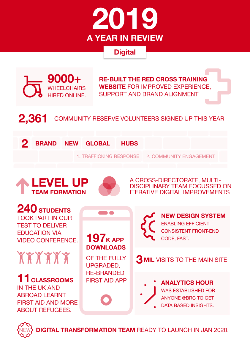 2019 Reflections: British Red Cross Digital Estate team | by Stuart ...