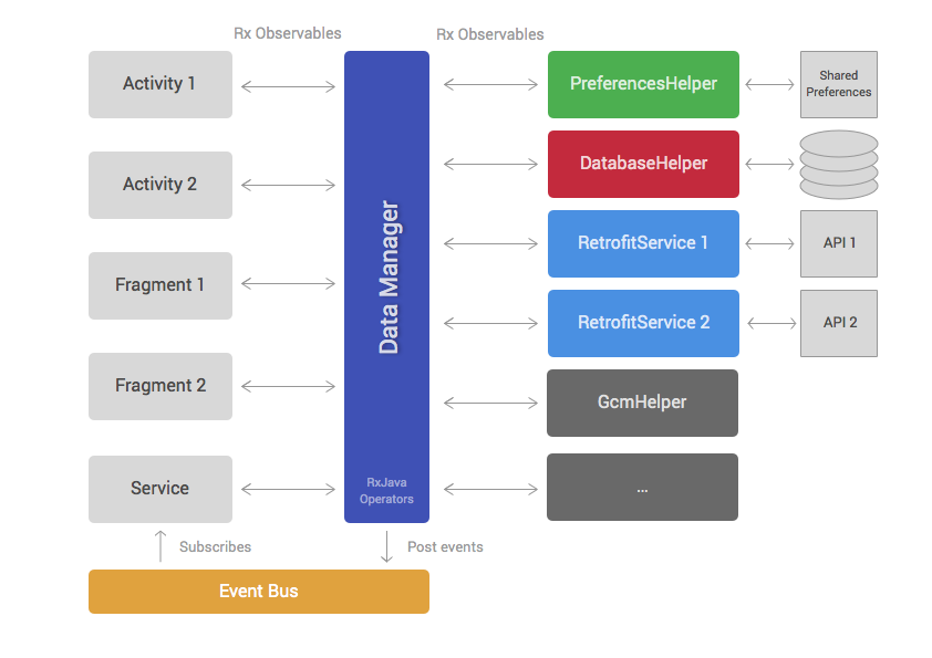 Android Application Architecture. Our journey from standard Activities ...
