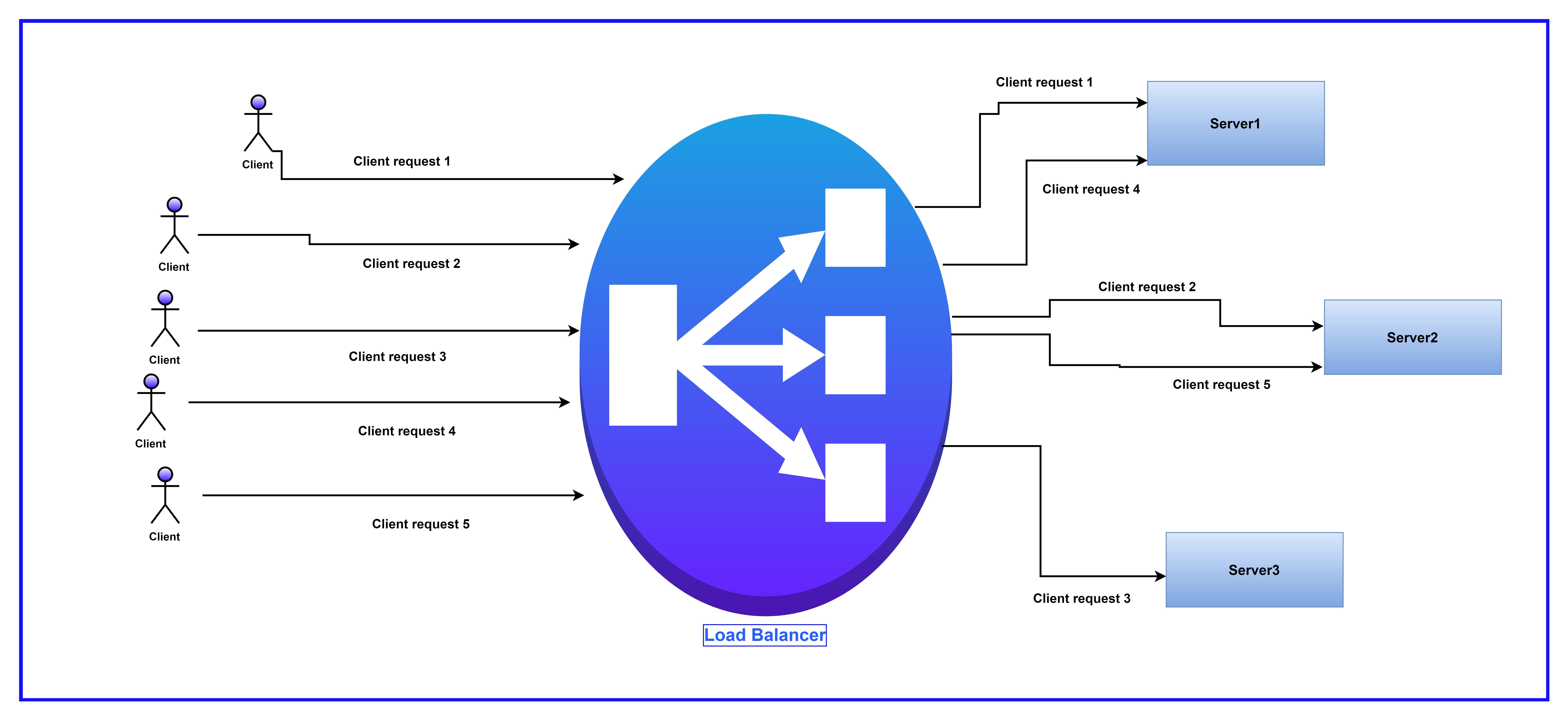 System Design Basics: Getting started with Load Balancer | by Ashis ...