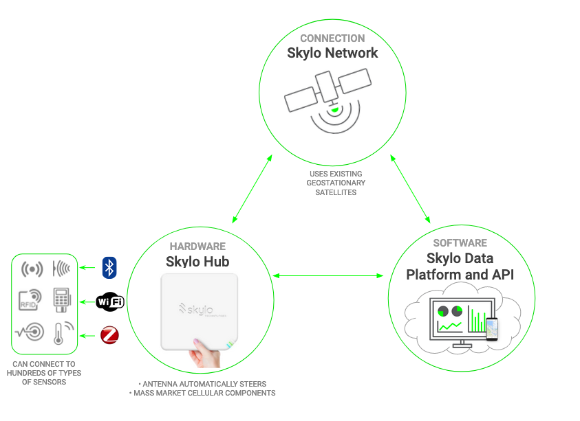 Announcing Our Investment in Skylo — The World’s Most Affordable Satellite Technology | by DCM ...