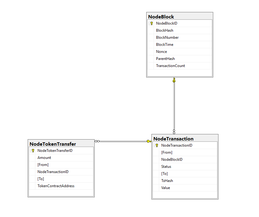 Writing Ethereum Transactions To Sql Database Using Nethereum 8795