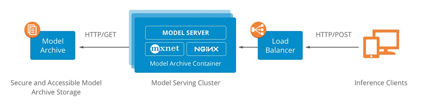 Model Server for Apache MXNet adds support for Gluon models