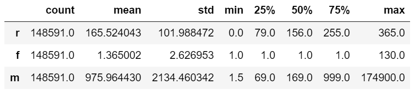 RFM Analysis for Customer Segmentation with Python(I) | by Elva Xiao ...