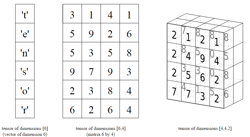 Linear Algebra for Deep Learning - Shrey Khanna - Medium