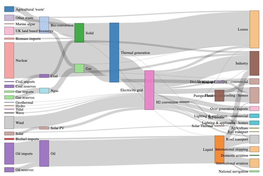 The What, Why, and How of Sankey Diagrams | by Allison Honold | Towards ...