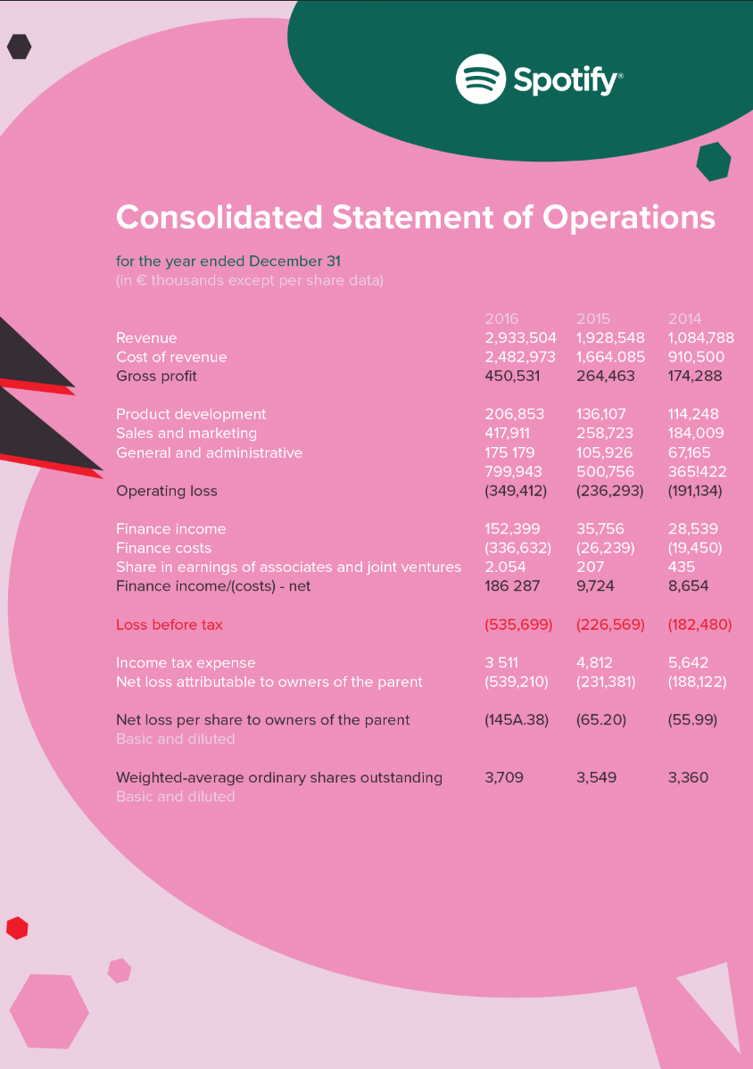 Spotify Annual Report | Case Study | by Karina De Sousa | Medium