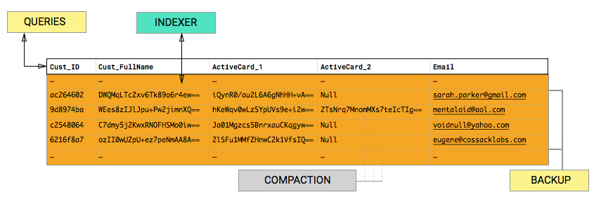 12 and 1 ideas how to enhance backend data security | by Cossack Labs ...