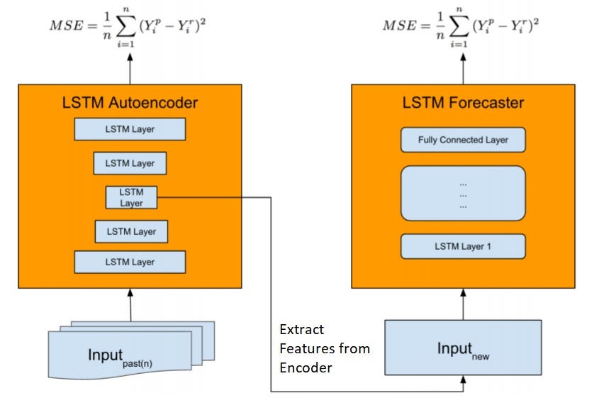 Extreme Event Forecasting with LSTM Autoencoders | by Marco Cerliani ... Extreme Event Forecasting with LSTM Autoencoders | by Marco Cerliani ...