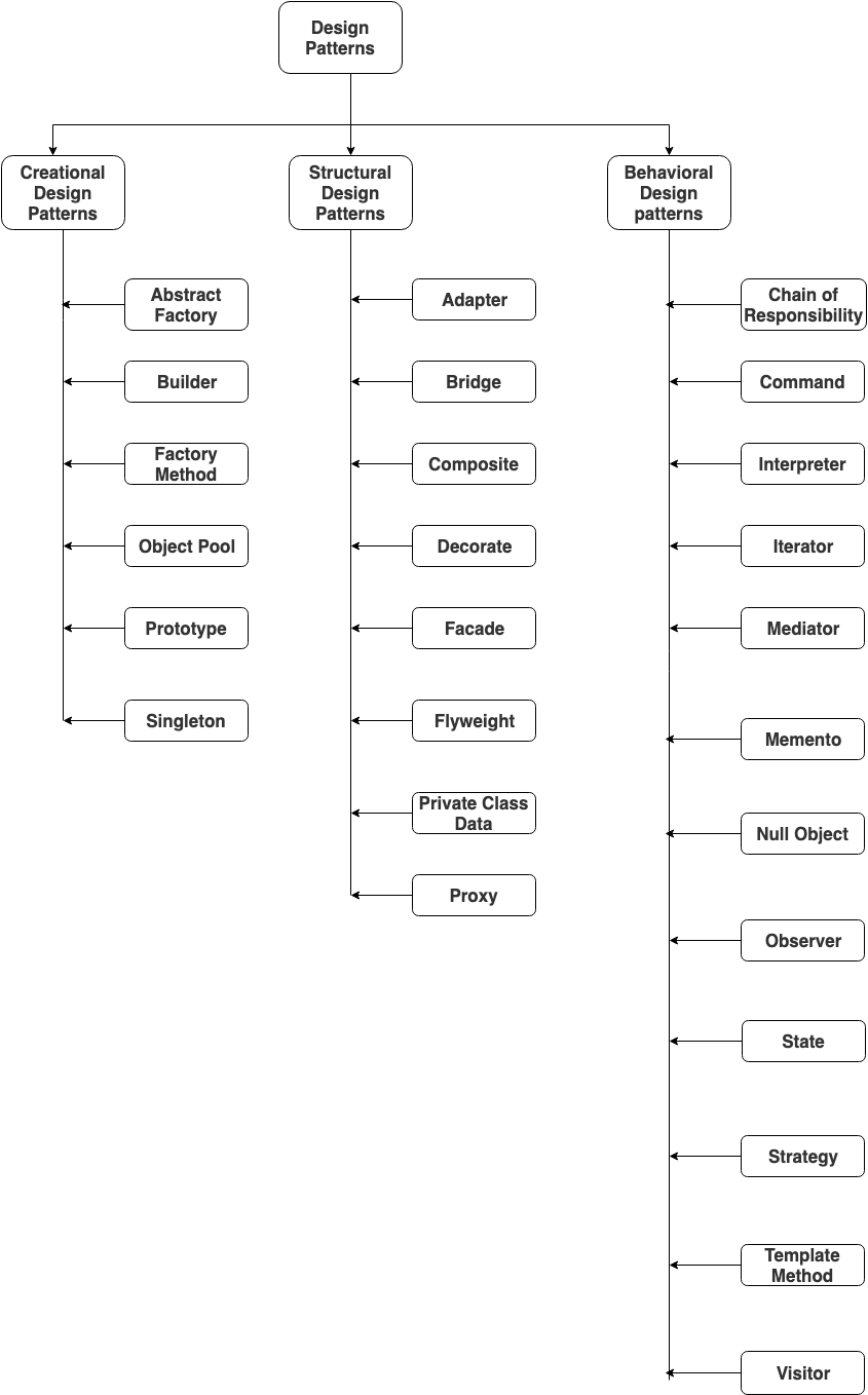 Introduction to Object-Oriented Design Patterns — Part -I