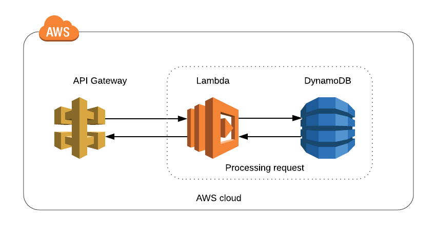 Serverless Web Application Architecture Using React With Amplify Part1