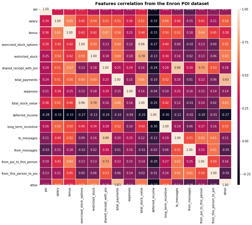 Analysis of Financial Data of ‘ENRON’ | by TUSHAR SETHI | Jun, 2020 ...
