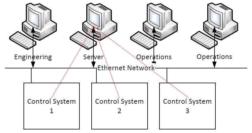 Quick introduction to Process Control and Process Control Networks