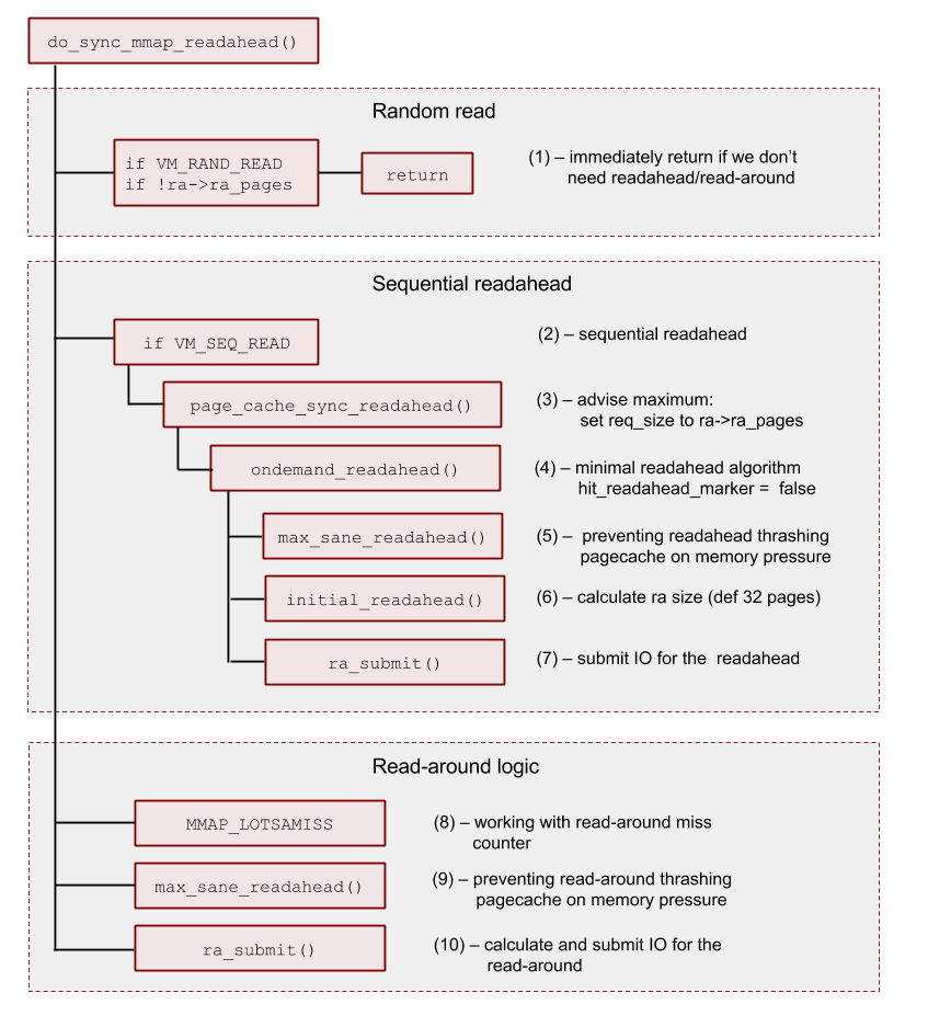 MMAP readahead Linux internals. Calculating readahead window: | by Viacheslav Biriukov | Medium