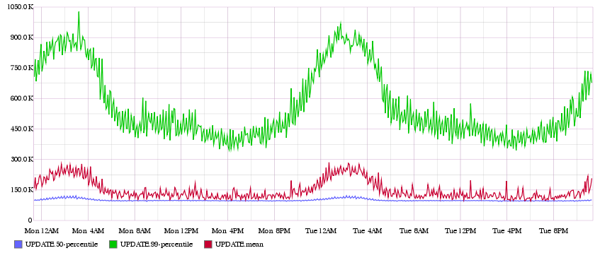 Visualizing Latency Metrics I Spend A Lot Of Time Thinking About By Jeff Poole Jeffs Tech