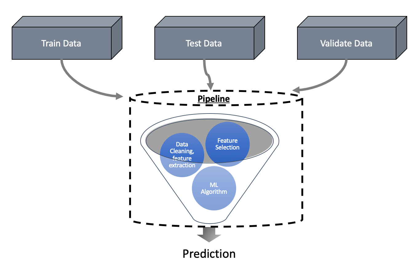 Building Machine Learning Pipelines