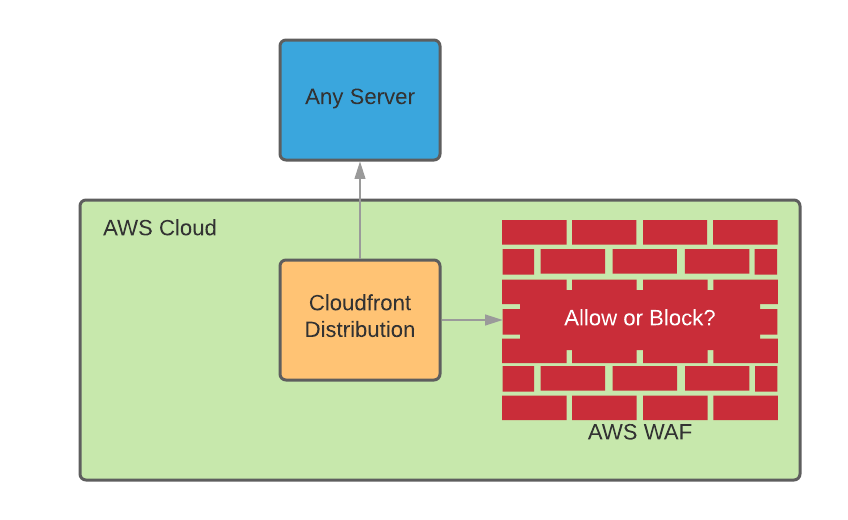 Deep Dive Into The AWS Web Application Firewall (WAF) | by Daniel ...