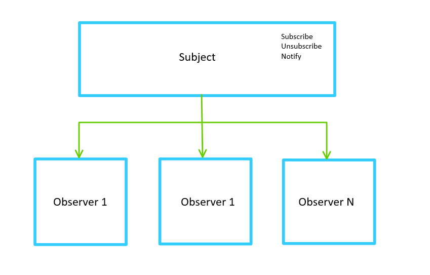 The Observer pattern in JavaScript | by Rajeev R | Medium