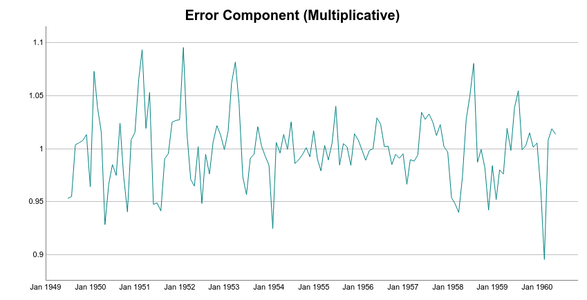 A Visual Guide To Time Series Decomposition Analysis By Daitan Better Programming Medium