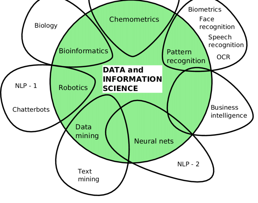 Choosing a Topic Within Artificial Intelligence | by Alex Moltzau 莫战 ...
