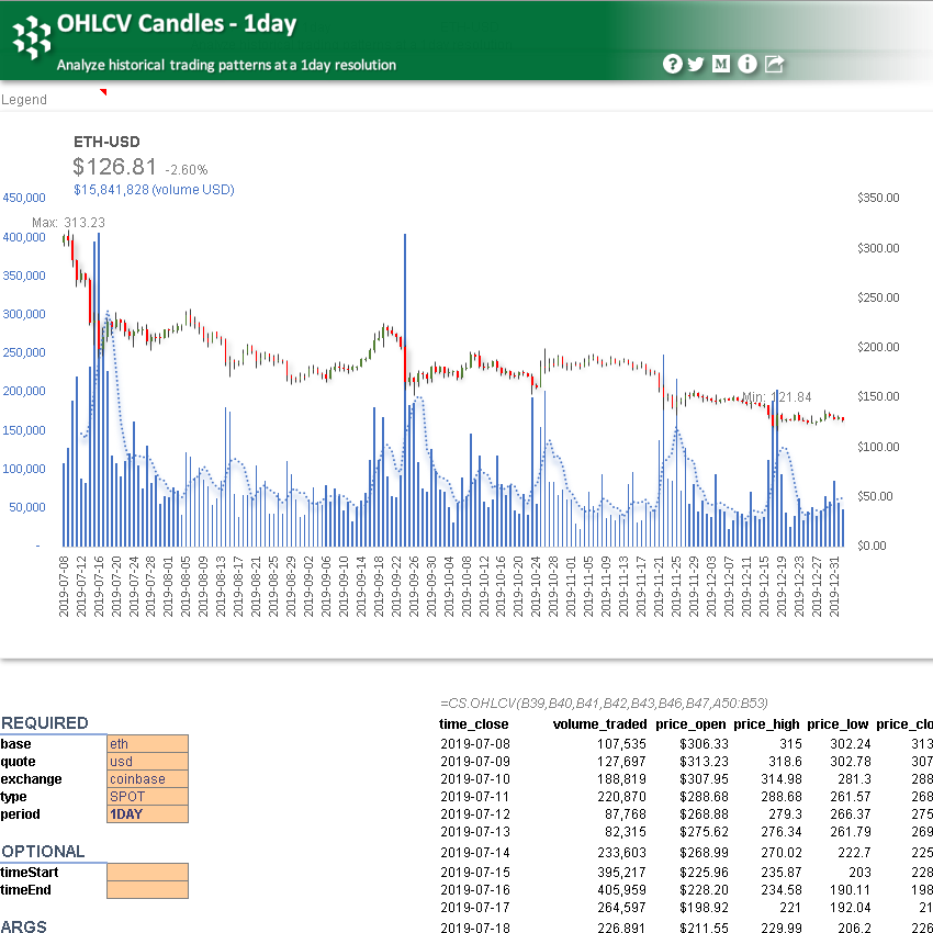 CS.OHLCV — Pull Historical OHLCV Data in Cryptosheets using custom functions