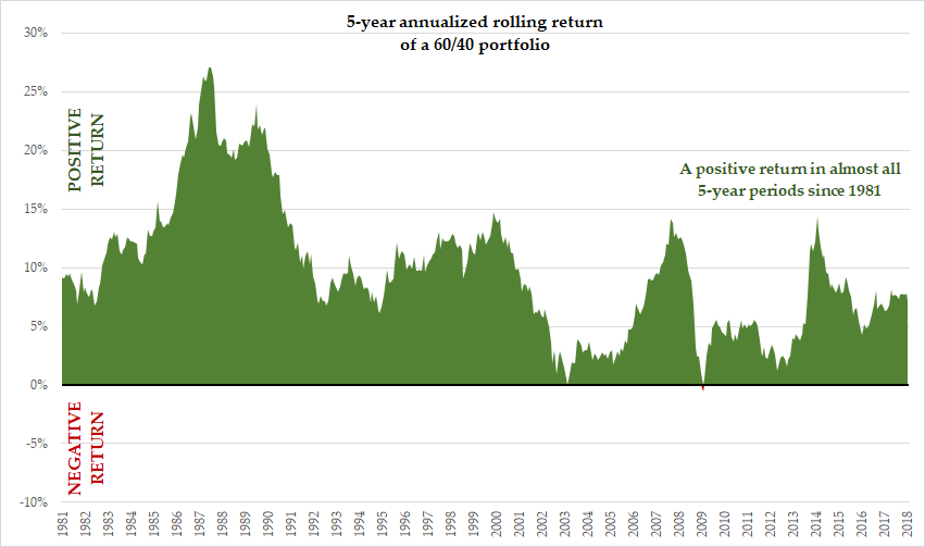 The allure of a simple 60/40 portfolio | by OT | Investing for the long ...
