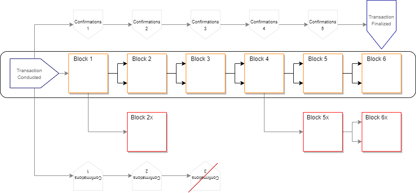 Blockchain’s flavors of Finality. | by Andrey Didovskiy | Coinmonks ...